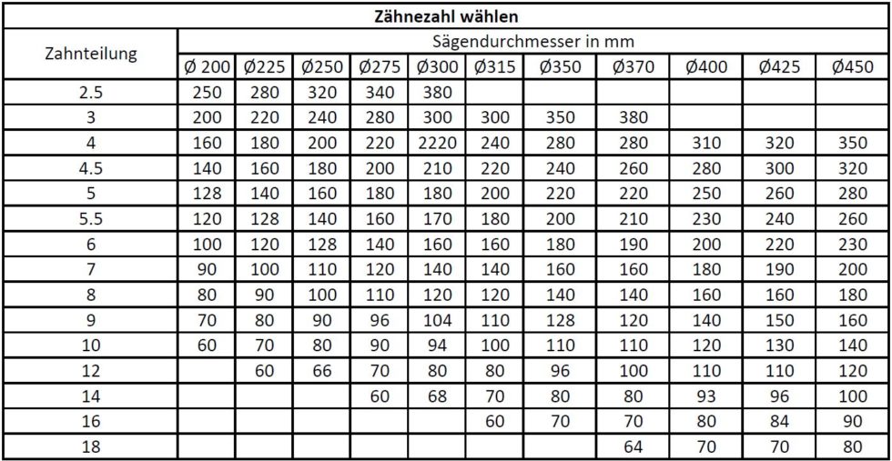 Die richtige Zähnezahl beim HSS - Kreissägeblatt - Weber Werkzeuge AG Shop